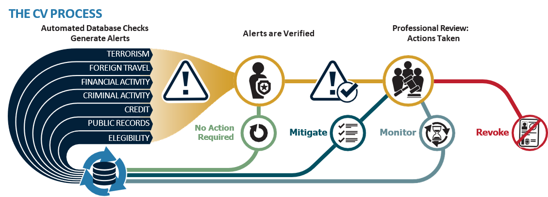 Continuous Vetting